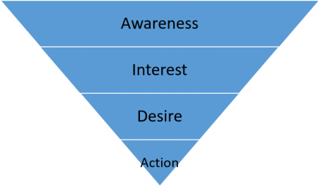 A Simple Guide to Optimise Your Conversion Funnel- Live Business Blog